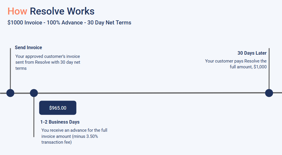 Streamline Your B2B Payments with Resolve Pay
